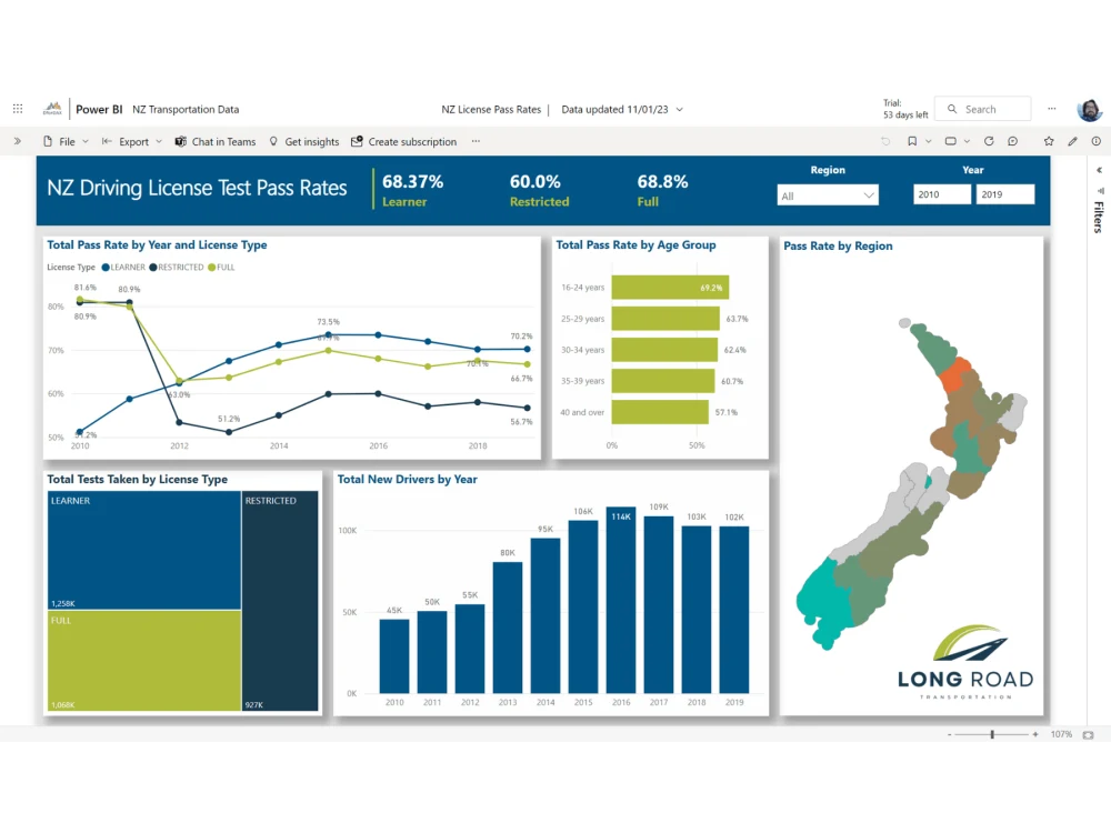 A fantastic-looking Power BI dashboard/report | Upwork