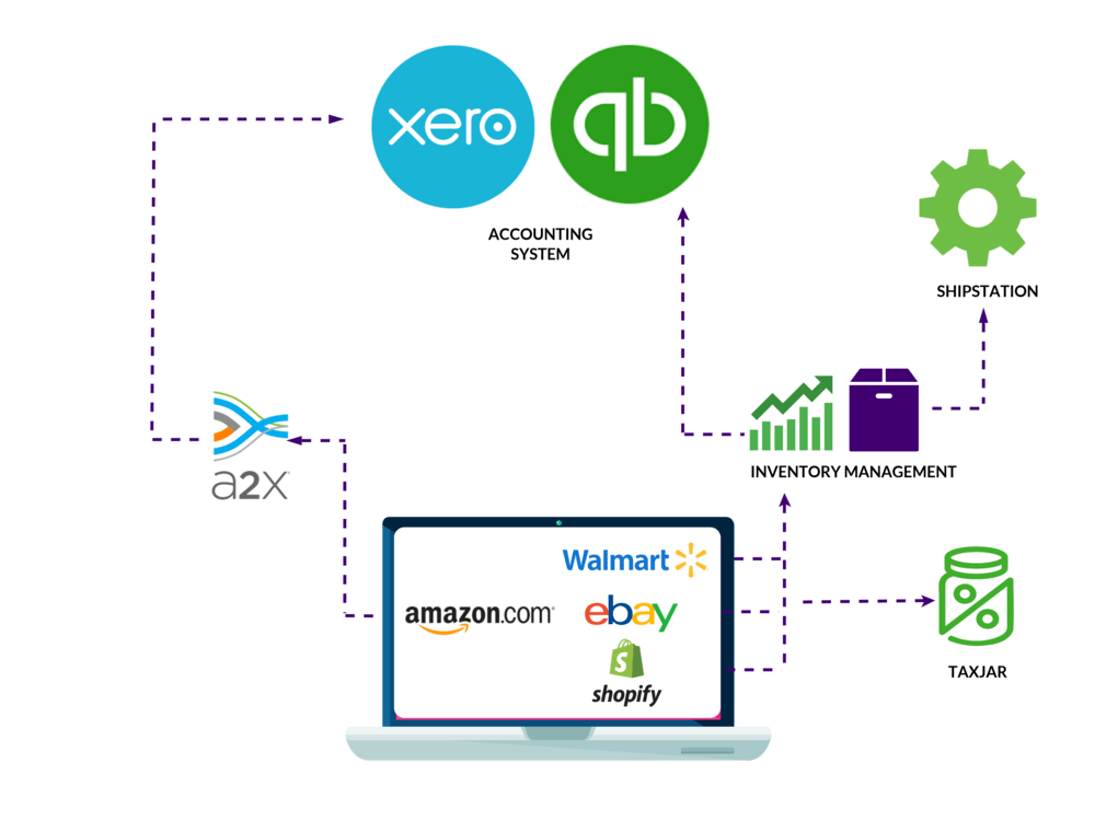 E-commerce QuickBooks/Xero Accounting, A2X integration, Amazon, Shopify ...