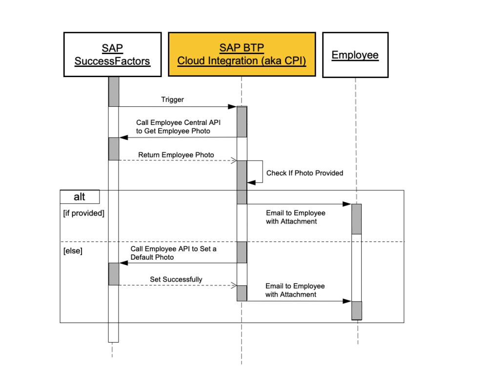 Excellent SAP BTP - Integration and development, We are SAP Expert ...