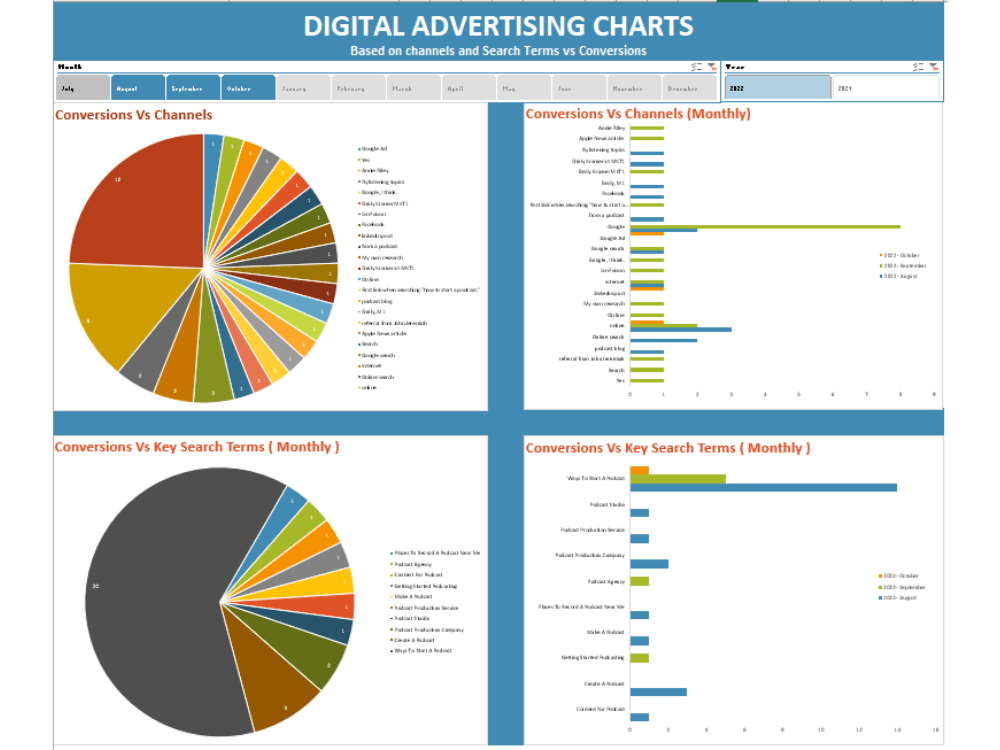 Paid Social/ Media Conversions/ Campaigns Dashboard/ Analysis | Upwork