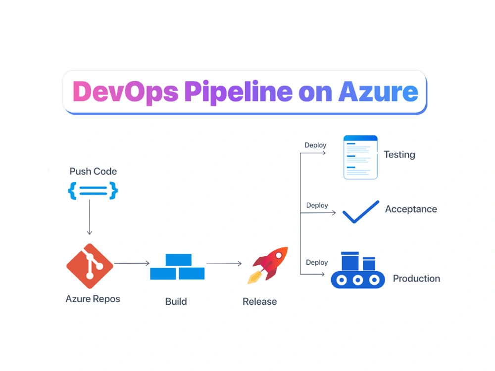 An angular azure CI/CD pipeline | Upwork