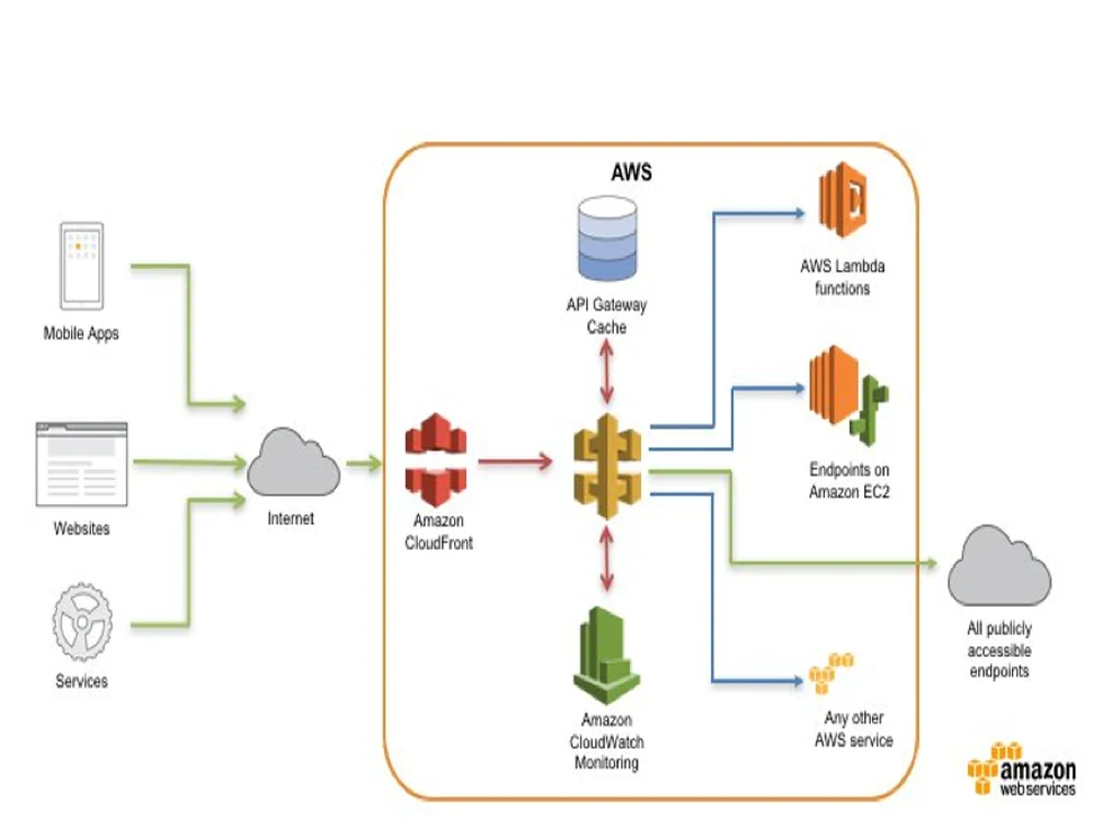 A Crud Serverless Api With Aws Lambda Api Gateway And An Sqlnosql Upwork