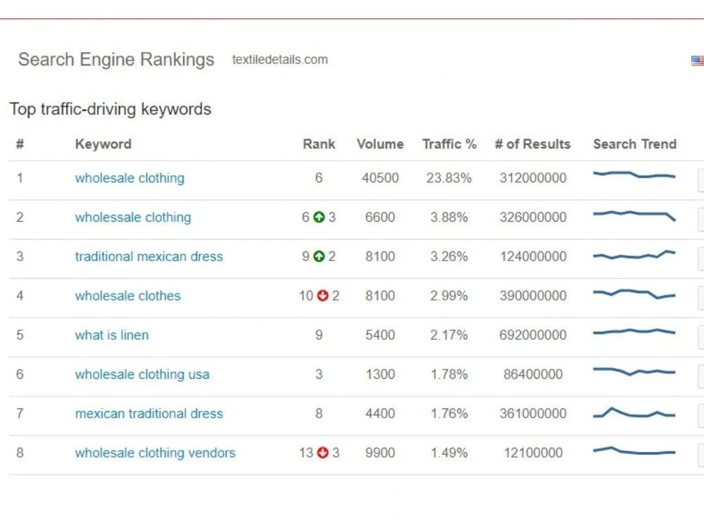 WordPress || Rank Math || On-Page SEO || Ranking on Google | Upwork