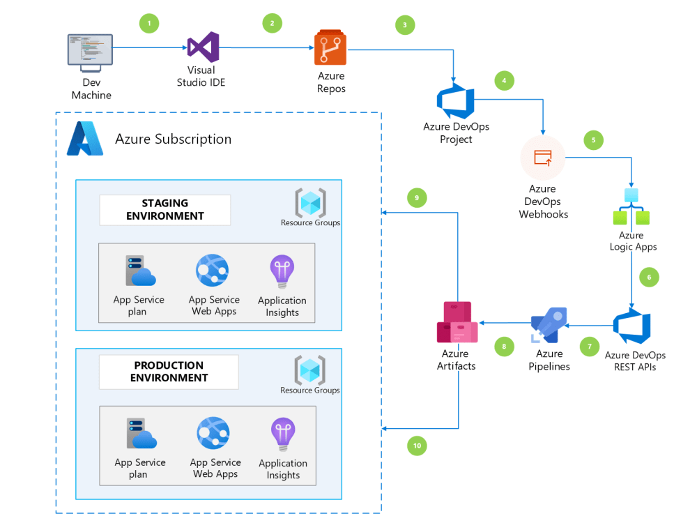 CI/CD pipelines using Azure DevOps | Upwork