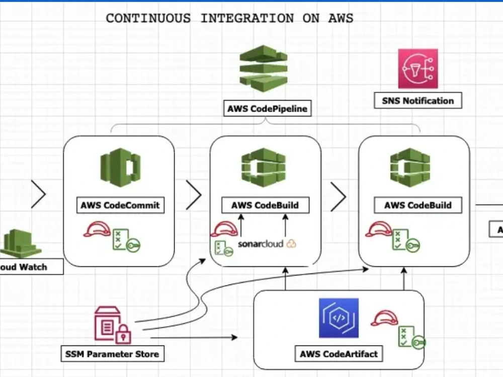 AWS and AZURE expert | AWS and AZURE DevOps | Upwork