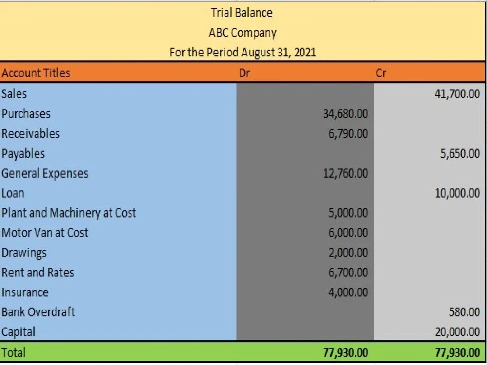 General Journal, Ledger, Trial Balance, Income Statement and Balance ...