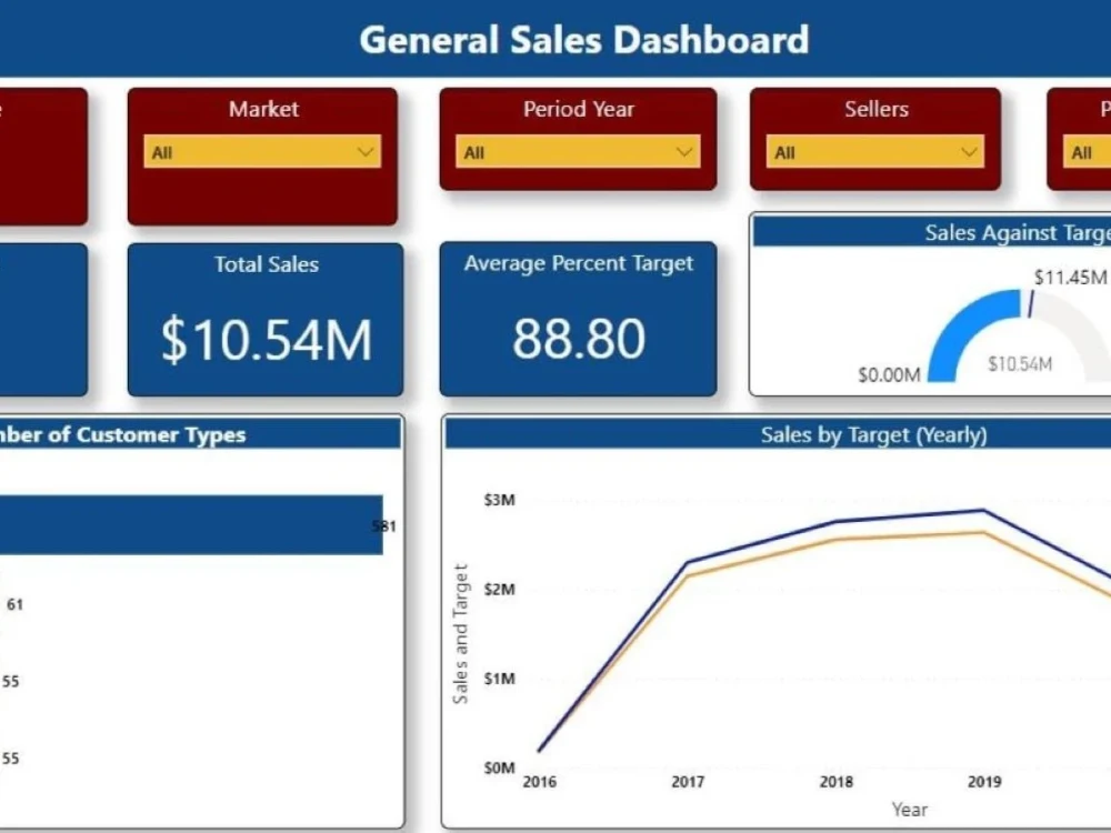 Functional, analytical and visual appealing PowerBI dashboards | Upwork