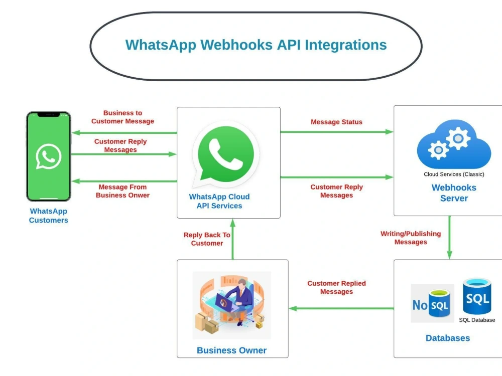A help on whatsapp webhook chatbot setup, integrations and business ...
