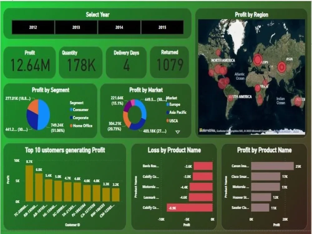 A beautiful , interactive and Multipage dashboard using Power BI | Upwork