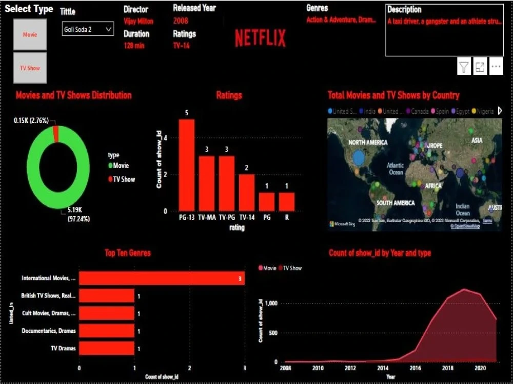 A beautiful , interactive and Multipage dashboard using Power BI | Upwork