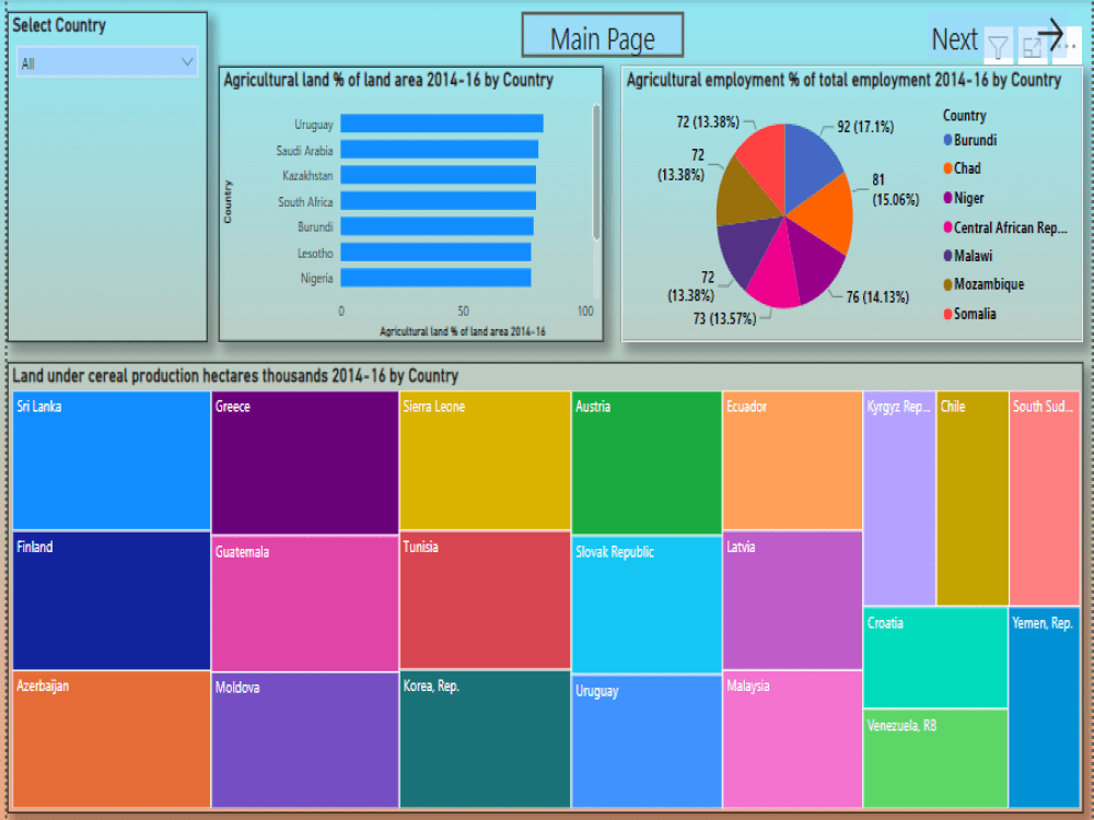 A beautiful , interactive and Multipage dashboard using Power BI | Upwork