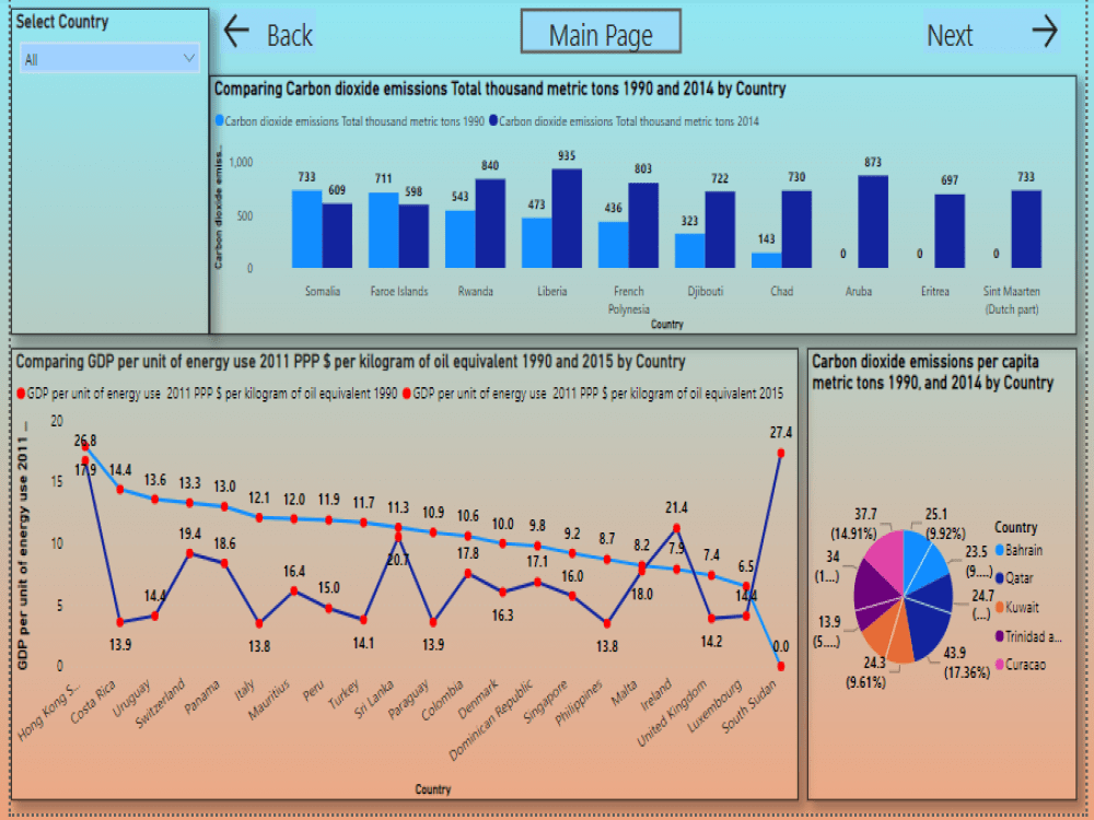 A beautiful , interactive and Multipage dashboard using Power BI | Upwork