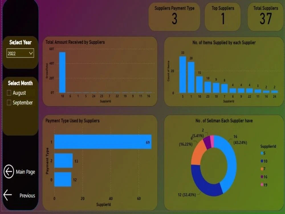 A beautiful , interactive and Multipage dashboard using Power BI | Upwork