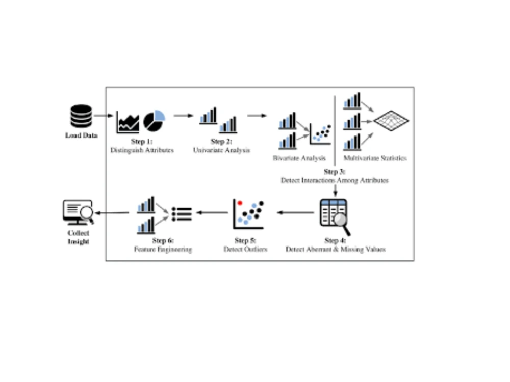 Advanced Exploratory data analysis and data visualization using Python ...
