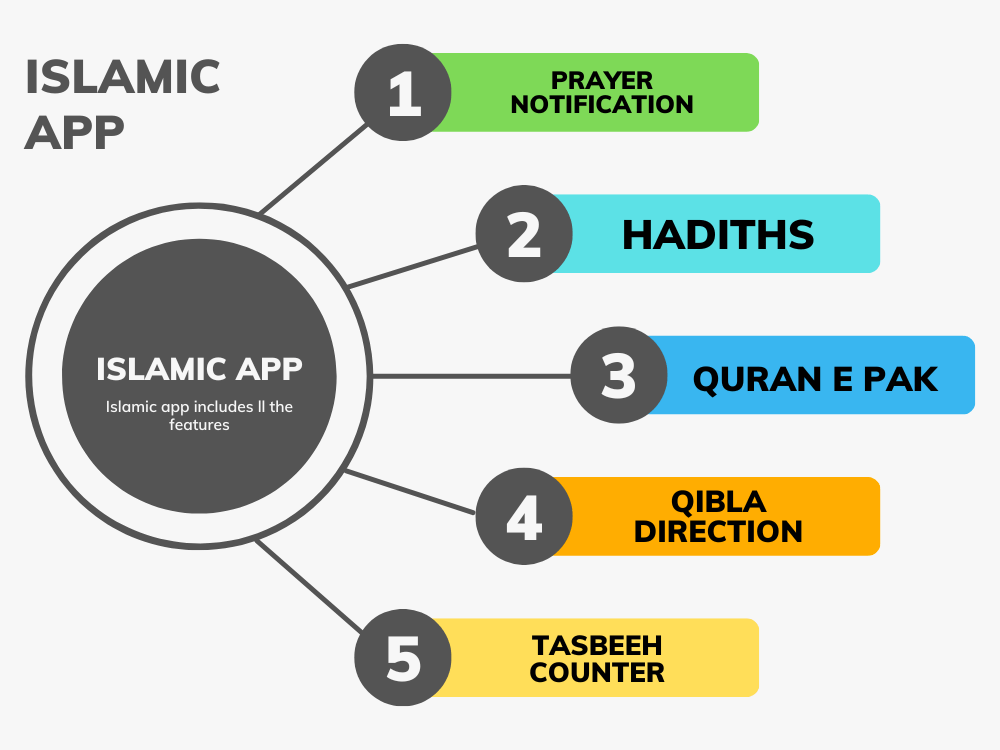 Islamic App in Flutter | Upwork