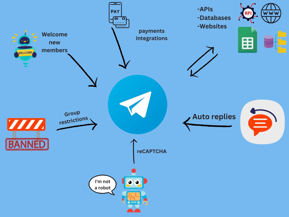 A custom Telegram bot for your needs, integrated with desired features. | Upwork