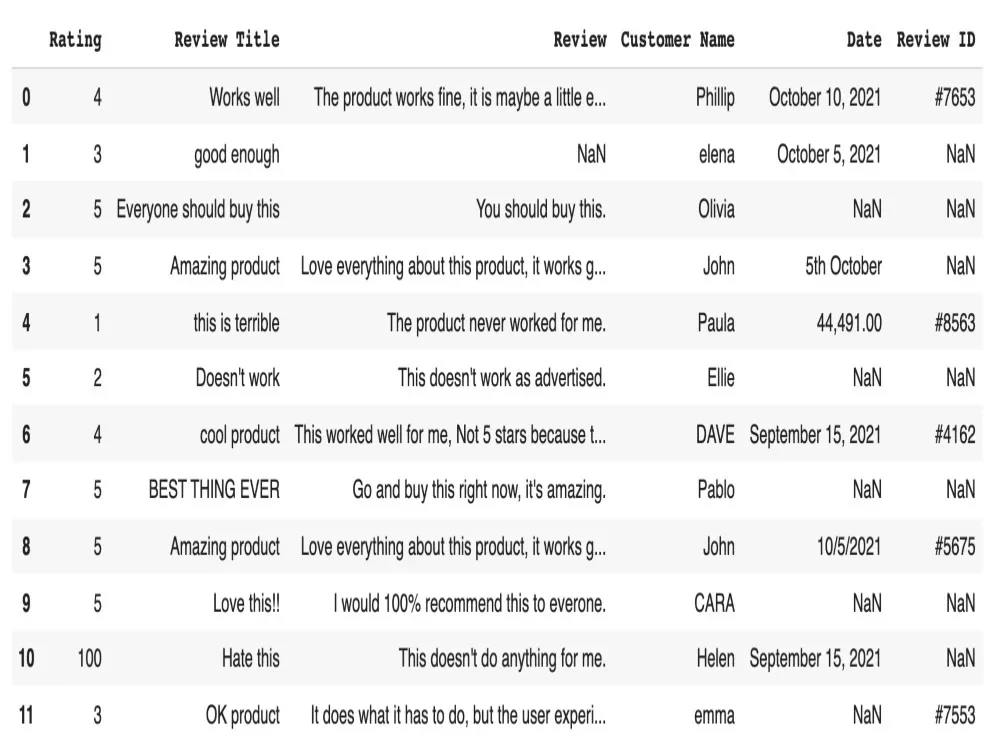 Data Cleaning, Data Wrangling and organize your data using python and ... Data Cleaning, Data Wrangling and organize your data using python and ...