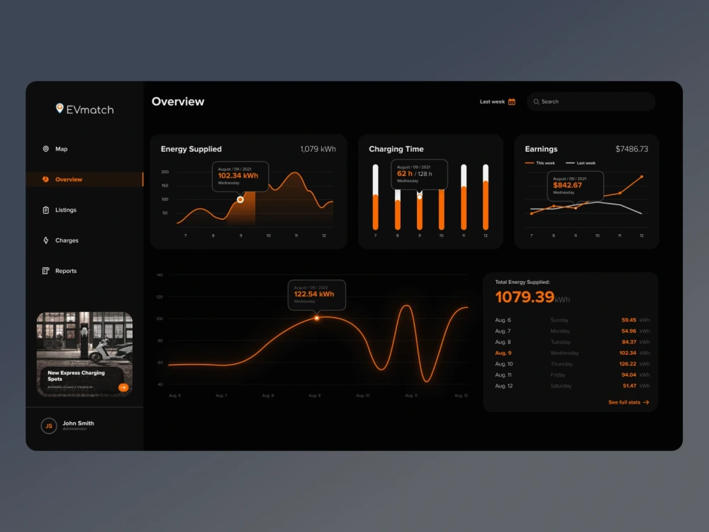 Well-thought-out UX dashboard design for your web application | Upwork