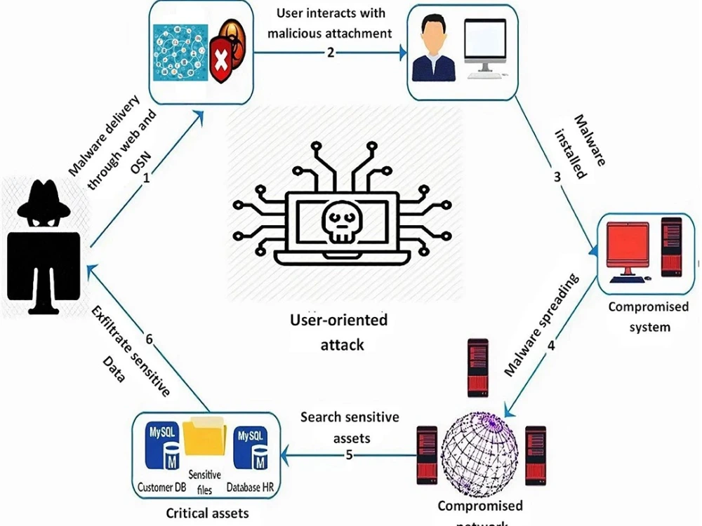 Professional Web Application Penetration Testing Owasp Top 10 Upwork