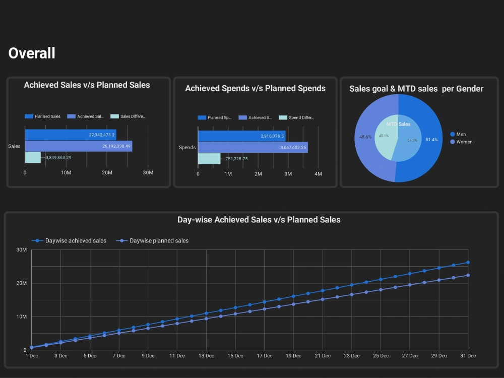 Interactive visualizations and analysis on Google Data Studio. | Upwork