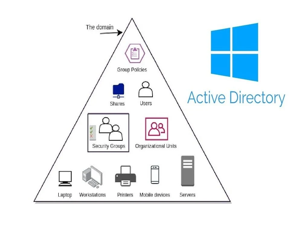 Configure active directory, dns, dhcp, file server, adcs, adrms | Upwork