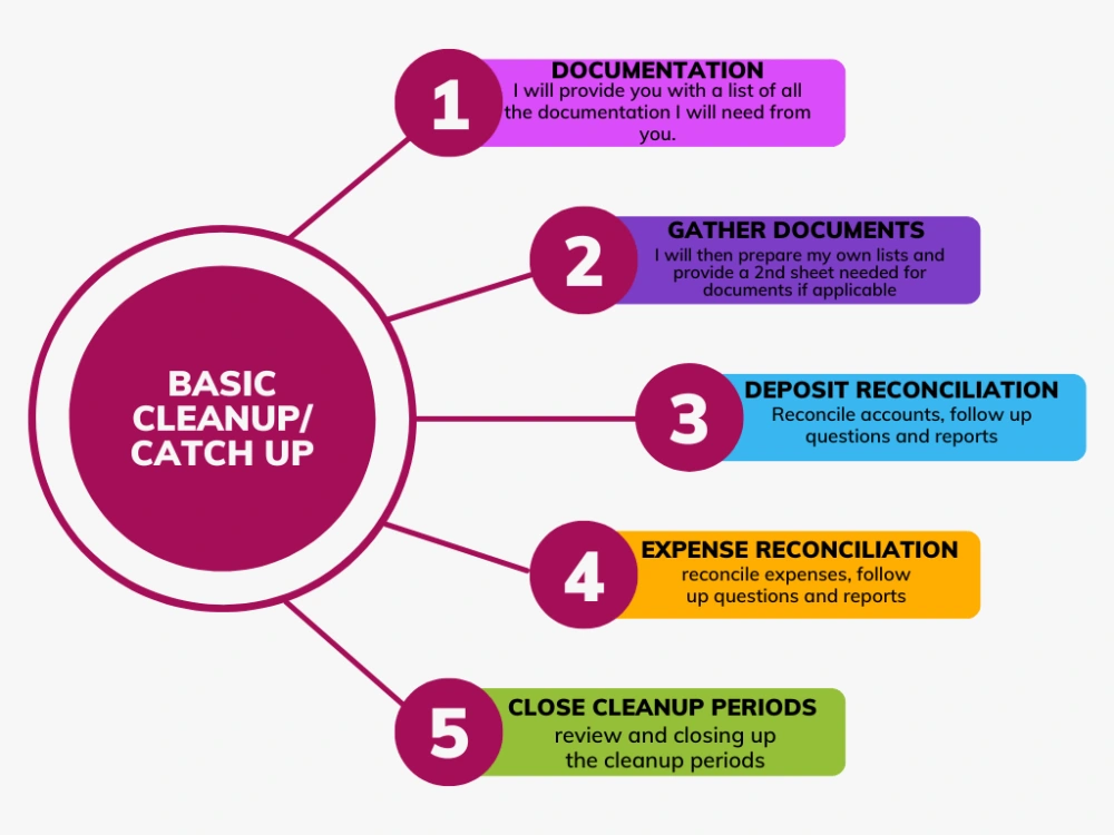 A cleanup/catch-up of disorganized bookkeeping. | Upwork