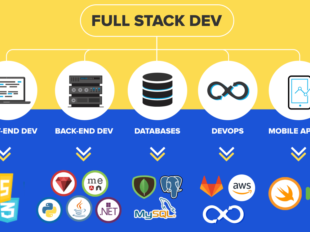 Your Java Python Php Html5css Javascript Sql Coding Programming Tasks