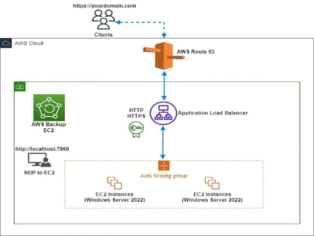 Aws service for ec2,alb,sftp,lightsail,ssl,cloudfront,route 53 | Upwork