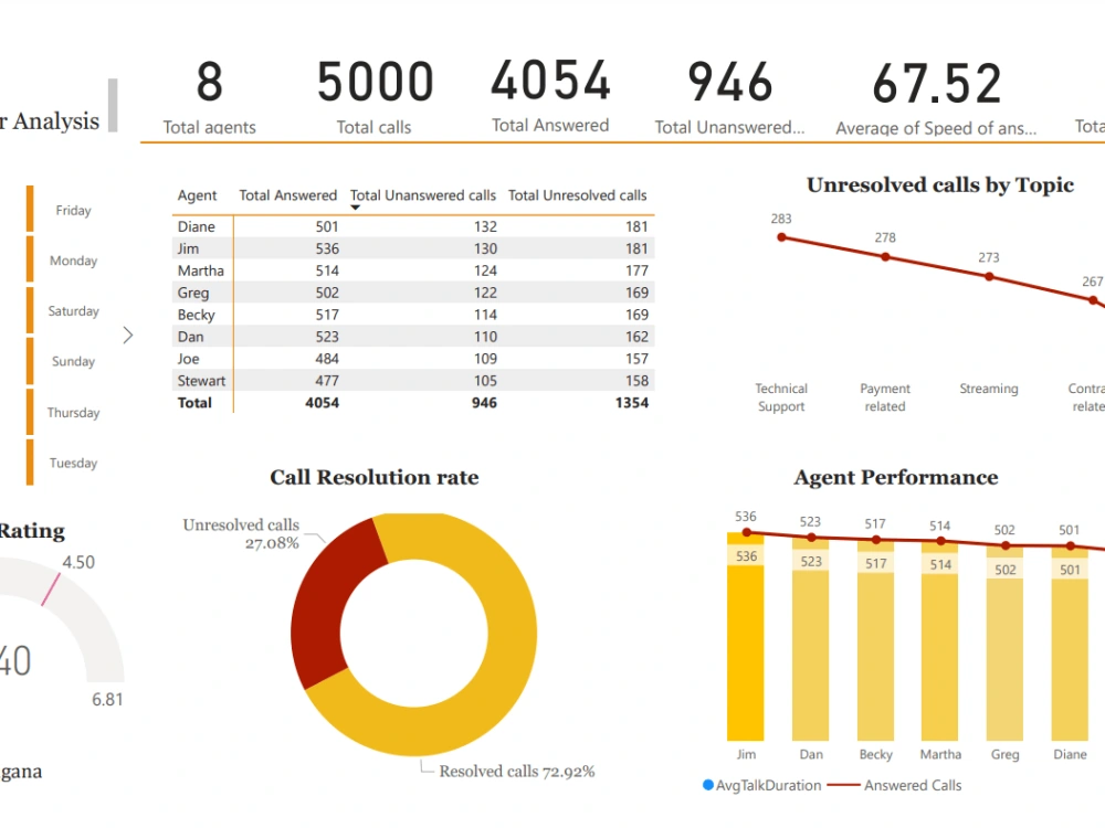 Power Bi expert, dashboards, excel templates and tableau dashboards ...