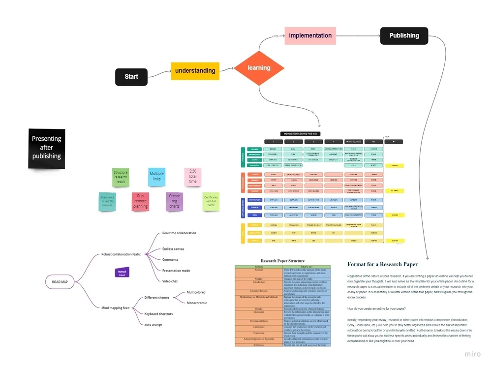 Editable miro board infographics, presentations, and process flow ...