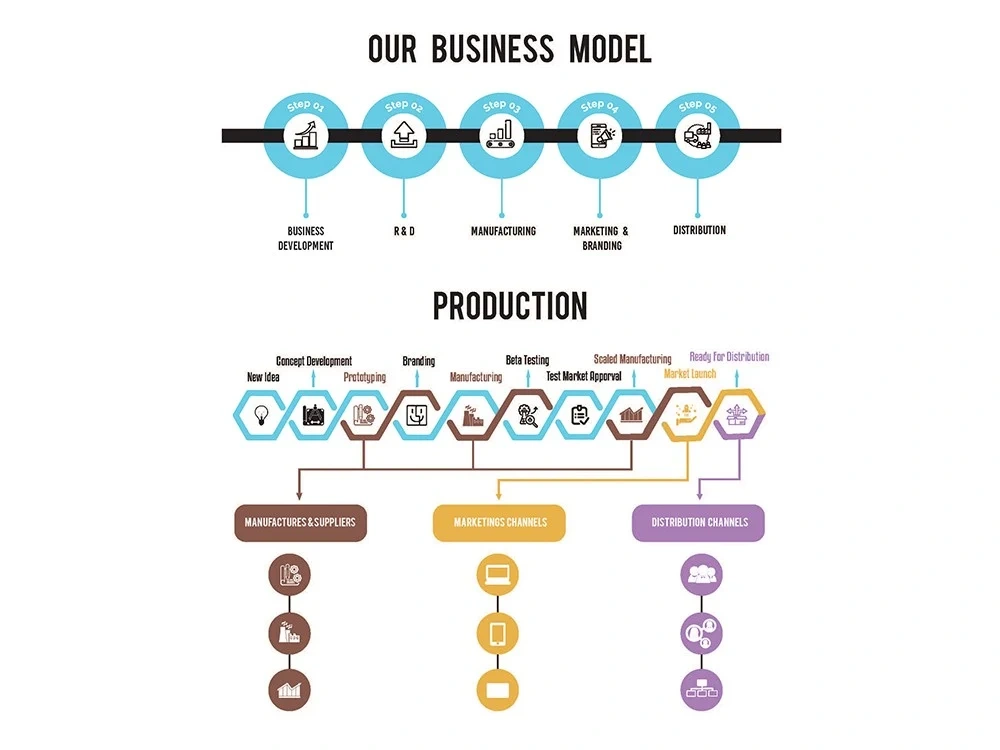 Professional flowchart Charts Infographics | Upwork