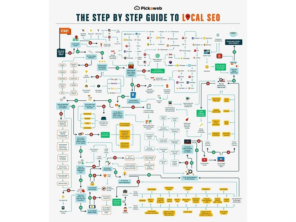 Professional flowchart Charts Infographics | Upwork