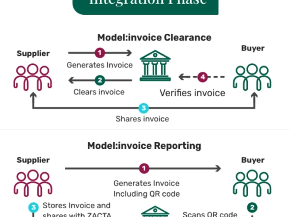 Zatca Phase 2 xml e-invoice Roll-out Integration in any system | Upwork