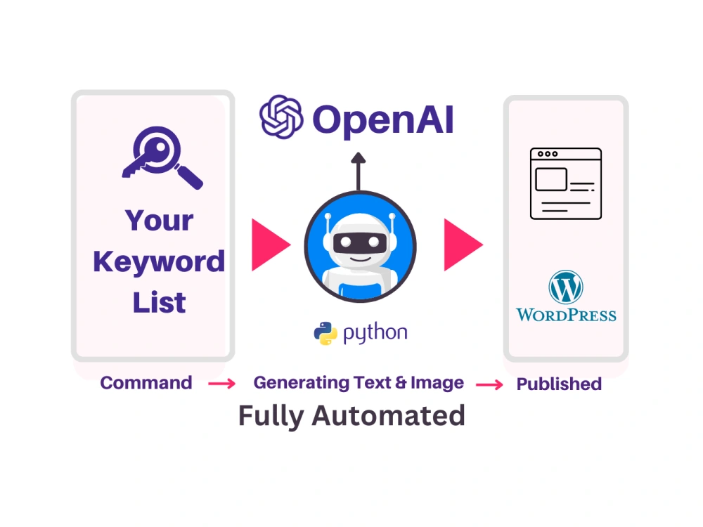 GPT3 OpenAI powered AI writing automation script for WordPress website | Upwork