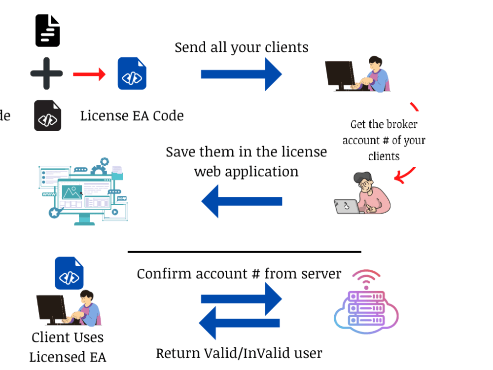 Complete licensing setup for your EA and Indicators in MT4 and MT5 | Upwork