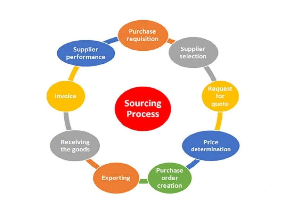 Amazon product sourcing supplier and sourcing for amazon fba | Upwork Amazon product sourcing supplier and sourcing for amazon fba | Upwork