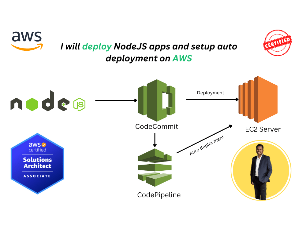 Deployment of Node.js apps on AWS and the setup of automatic deployment | Upwork