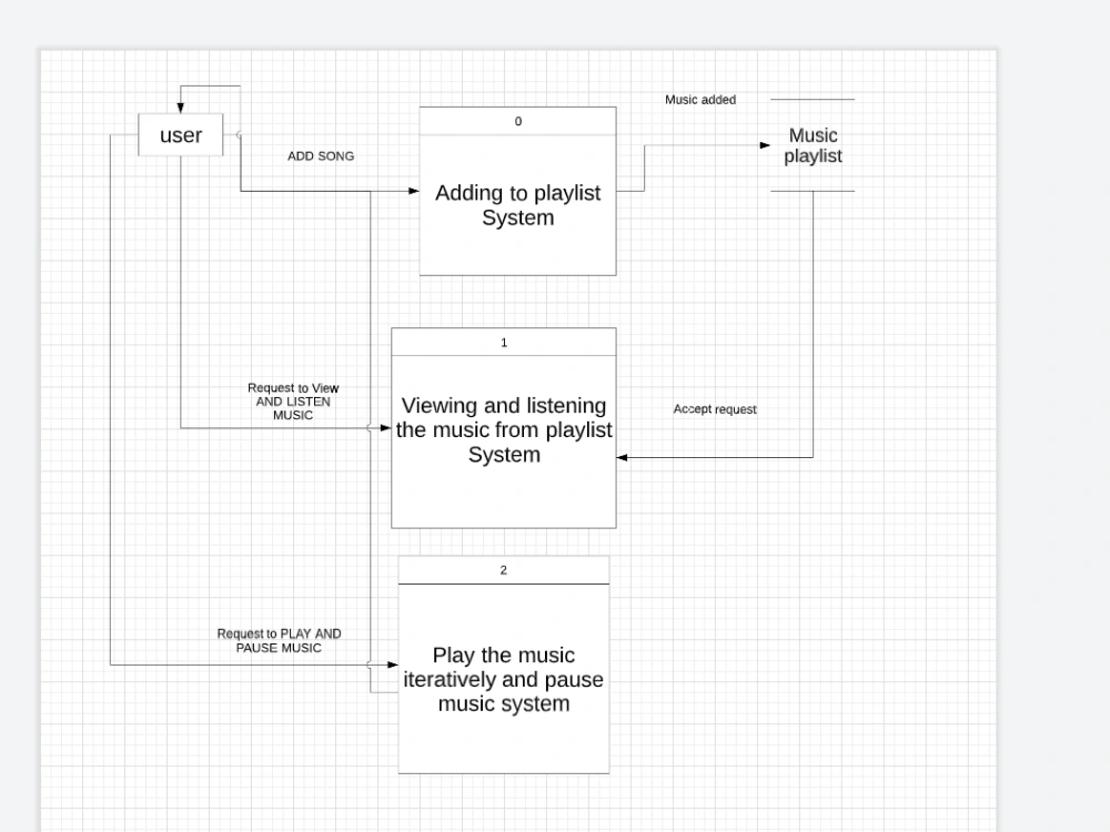 Innovative formal documentation of your project comprising UML diagrams ...