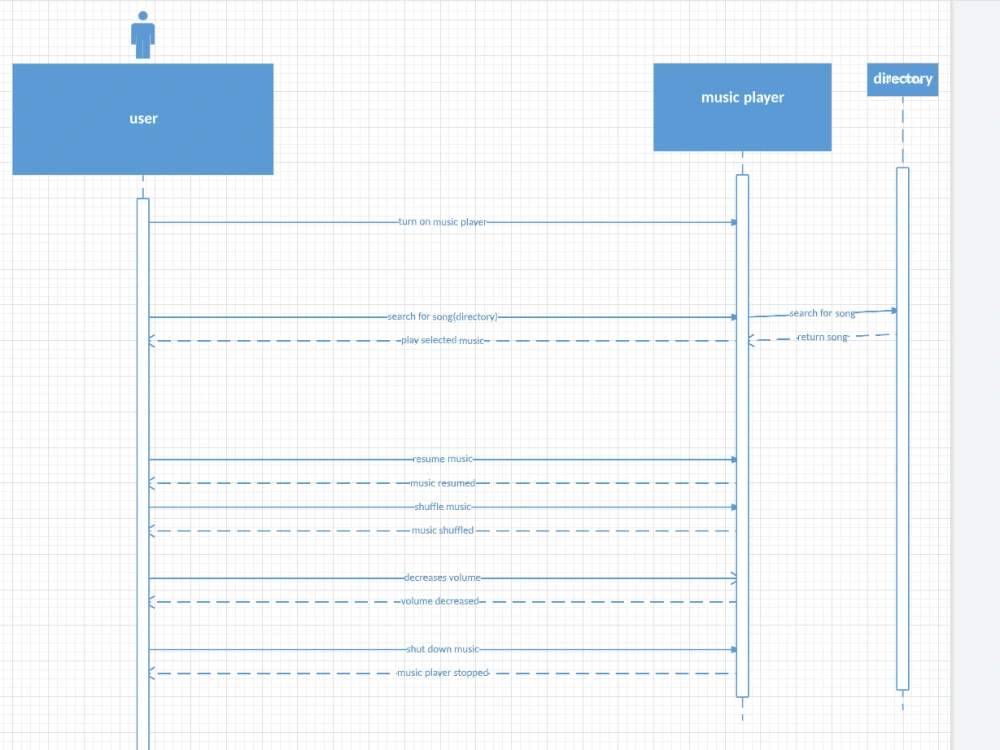 Innovative formal documentation of your project comprising UML diagrams ...