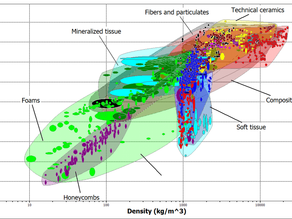A material selection consultation using ANSYS GRANTA | Upwork