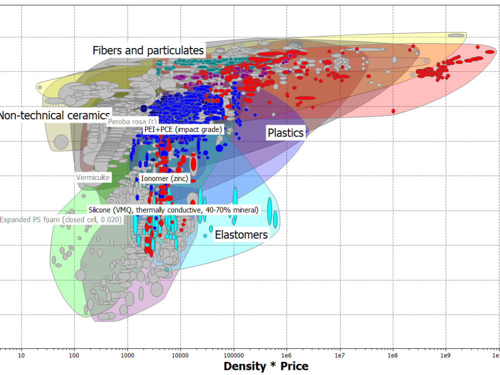 A material selection consultation using ANSYS GRANTA | Upwork