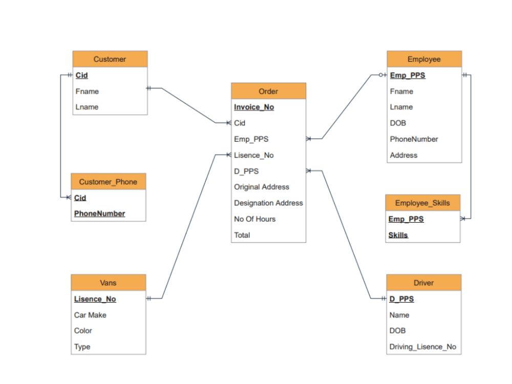 Design SQL database,er diagram,SQL queries,MySQL | Upwork Design SQL database,er diagram,SQL queries,MySQL | Upwork