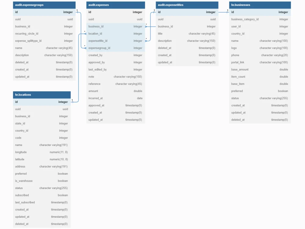 Sql Databases Postgresql And Mysql Cluster Replication Backup Restore Upwork