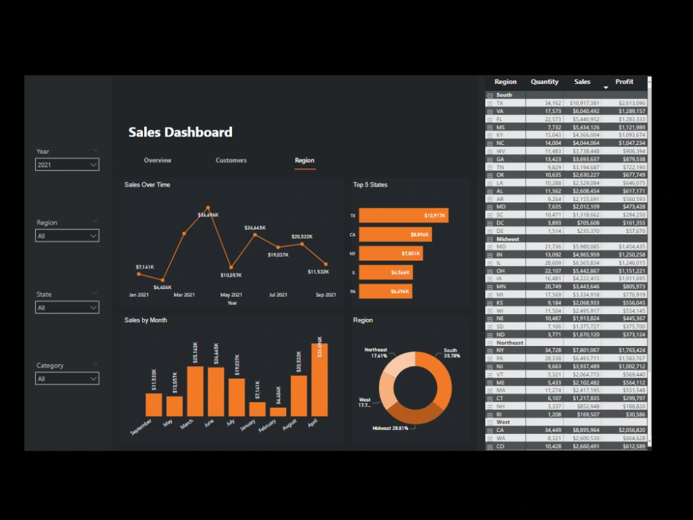 A stunning and insightful dashboard to track metrics and KPIs | Upwork