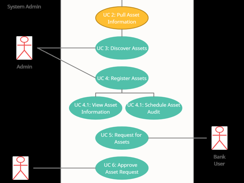 A detailed Requirement Document (BRD/BRD) with Use cases, Activity ...