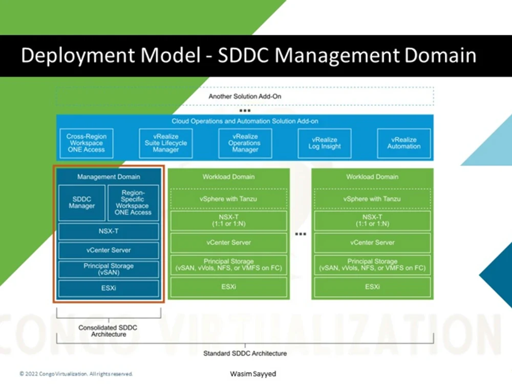 VMware VCF deployed in your On-Premises datacenter as part of Hybrid ...