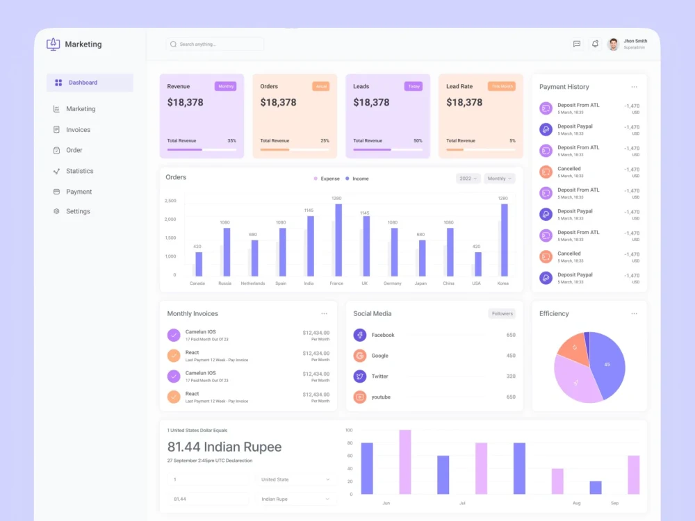 Dashboard design web app and admin panel UI UX design in Figma | Upwork