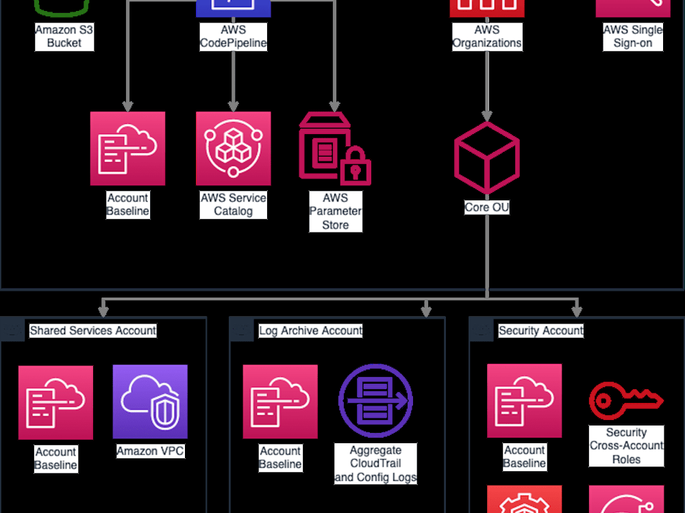 System design consultation on AWS Services | Upwork