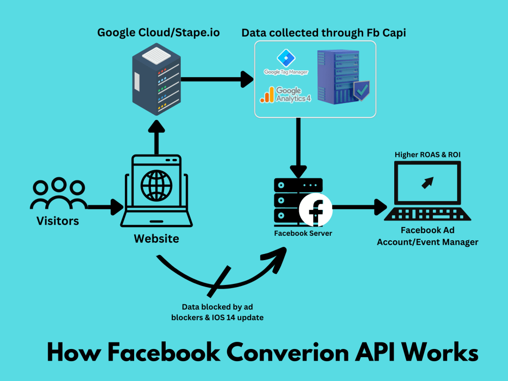 Facebook Pixel conversion API server-side tracking setup with GTM | Upwork