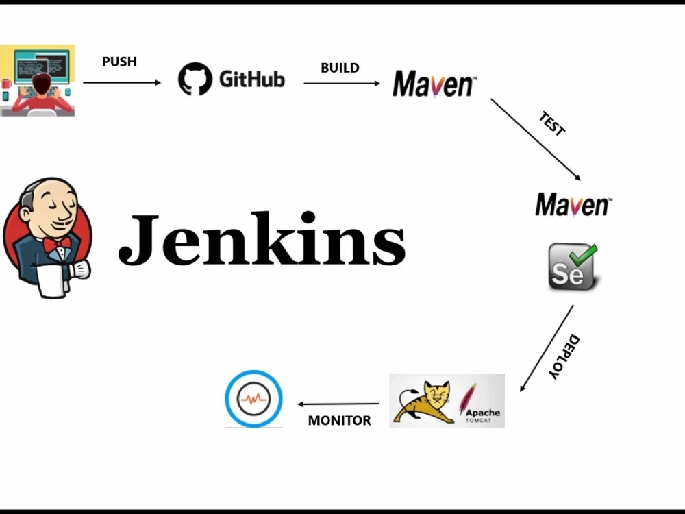 CI/CD pipeline using Jenkins | Upwork
